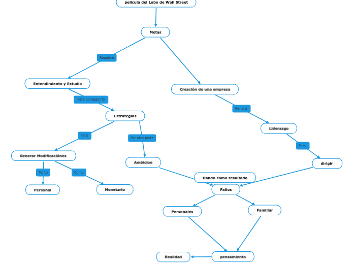 pelicula del Lobo de Wall Street - Mind Map